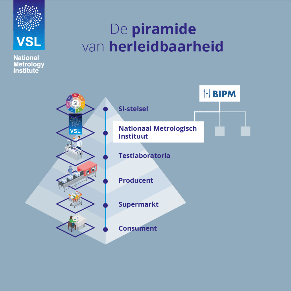 Wereld Metrologiedag 2023 viert het belang van metingen in ons wereldwijde voedselsysteem - VSL